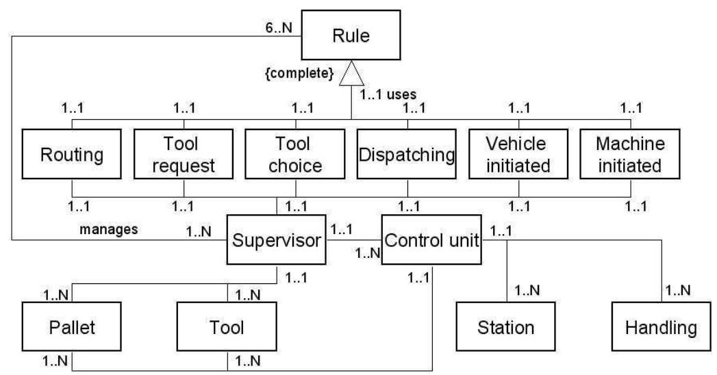 Uml model: supervisor class diagram.
