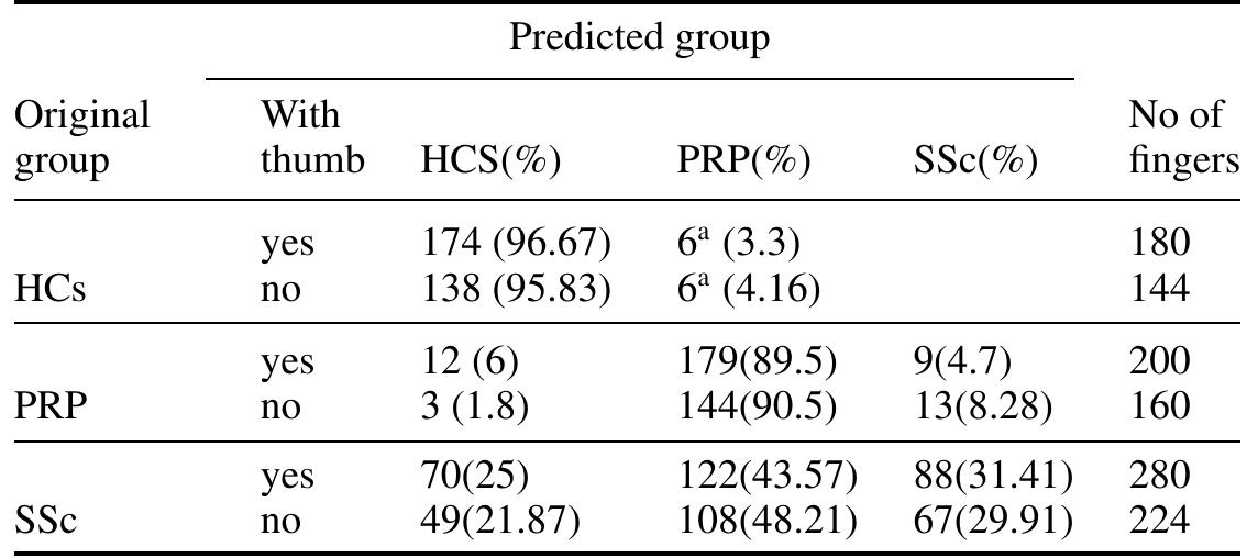 Confusion matrix for finger-to-finger classification with