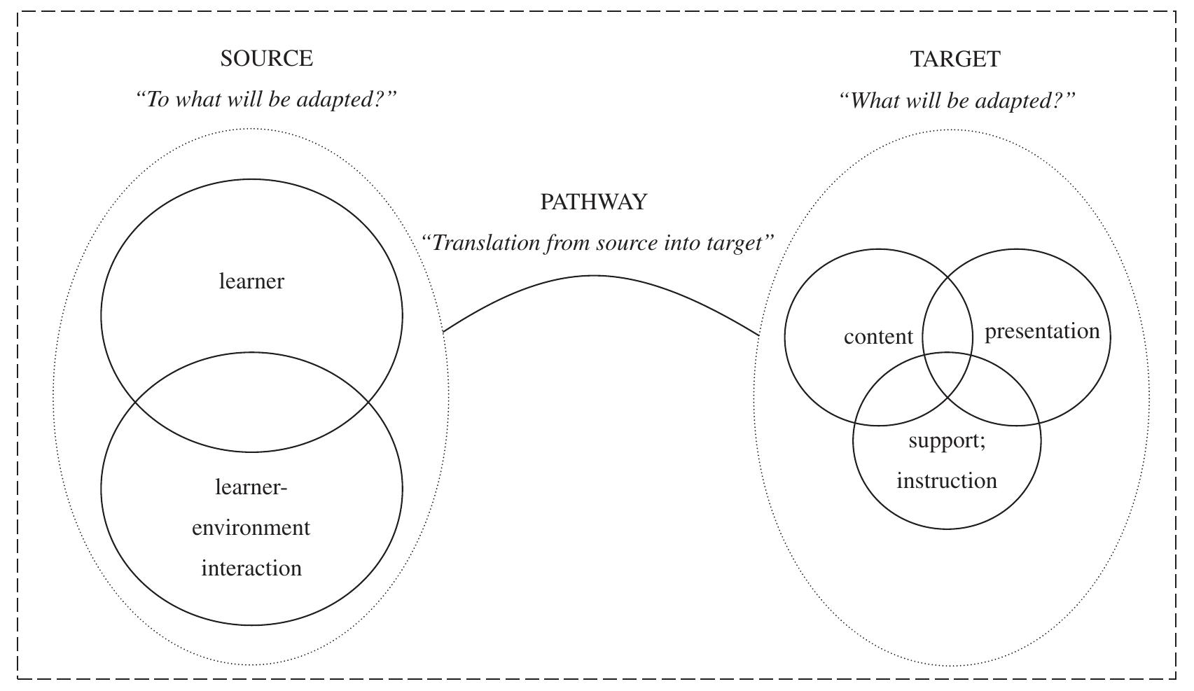 Adaptive learning environment — learner model fig. 1. the