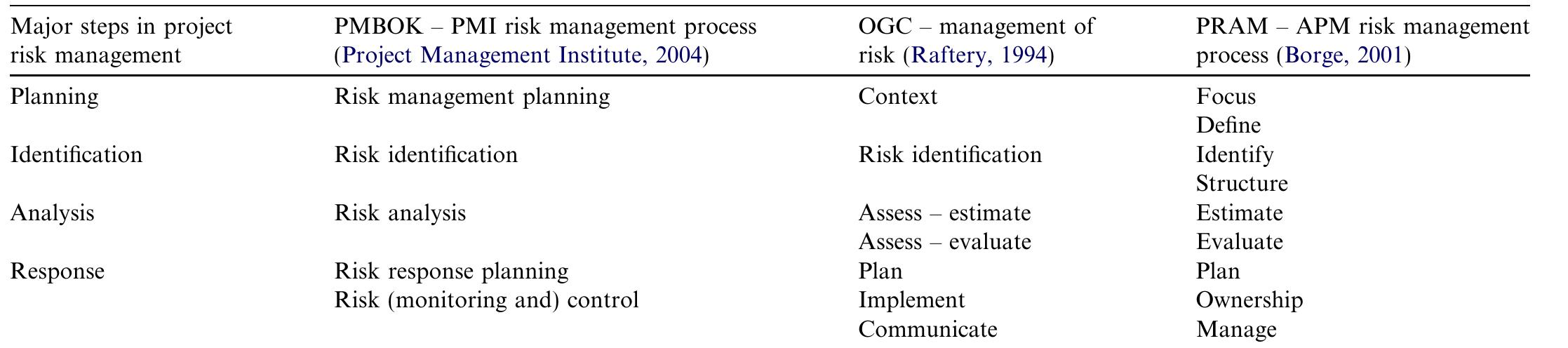 Overview of main project risk management processes. table 1