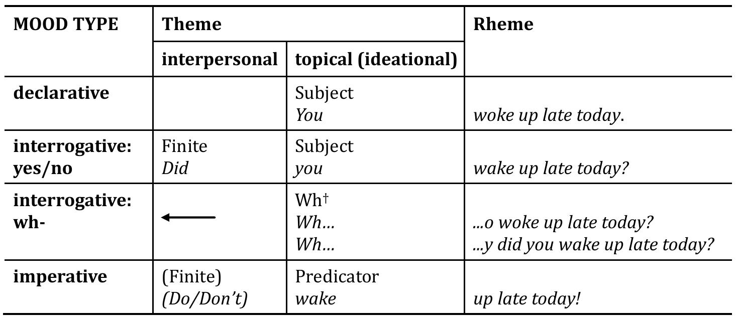 5 unmarked theme types note that exclamative clauses are