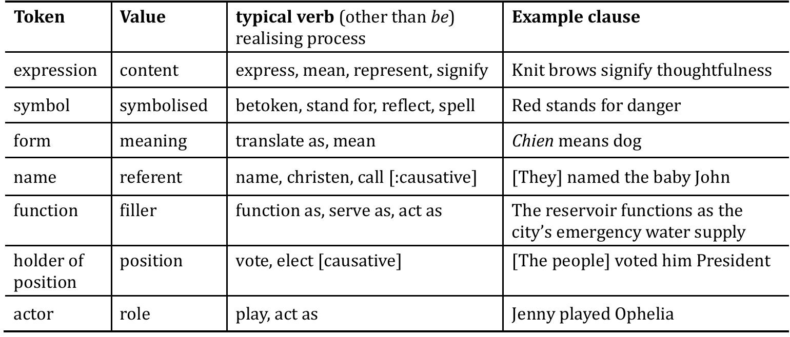 6 examples of meanings of token and value roles the