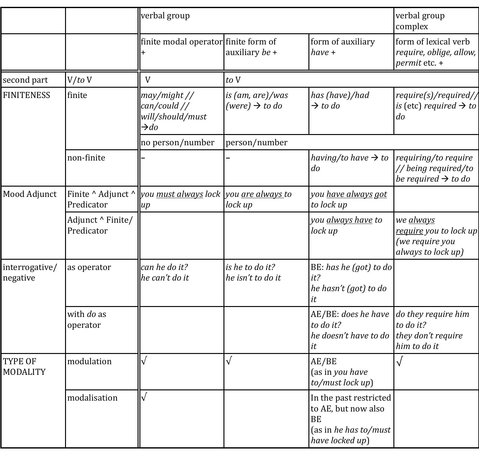 21 forms of modality within verbal group and verbal group