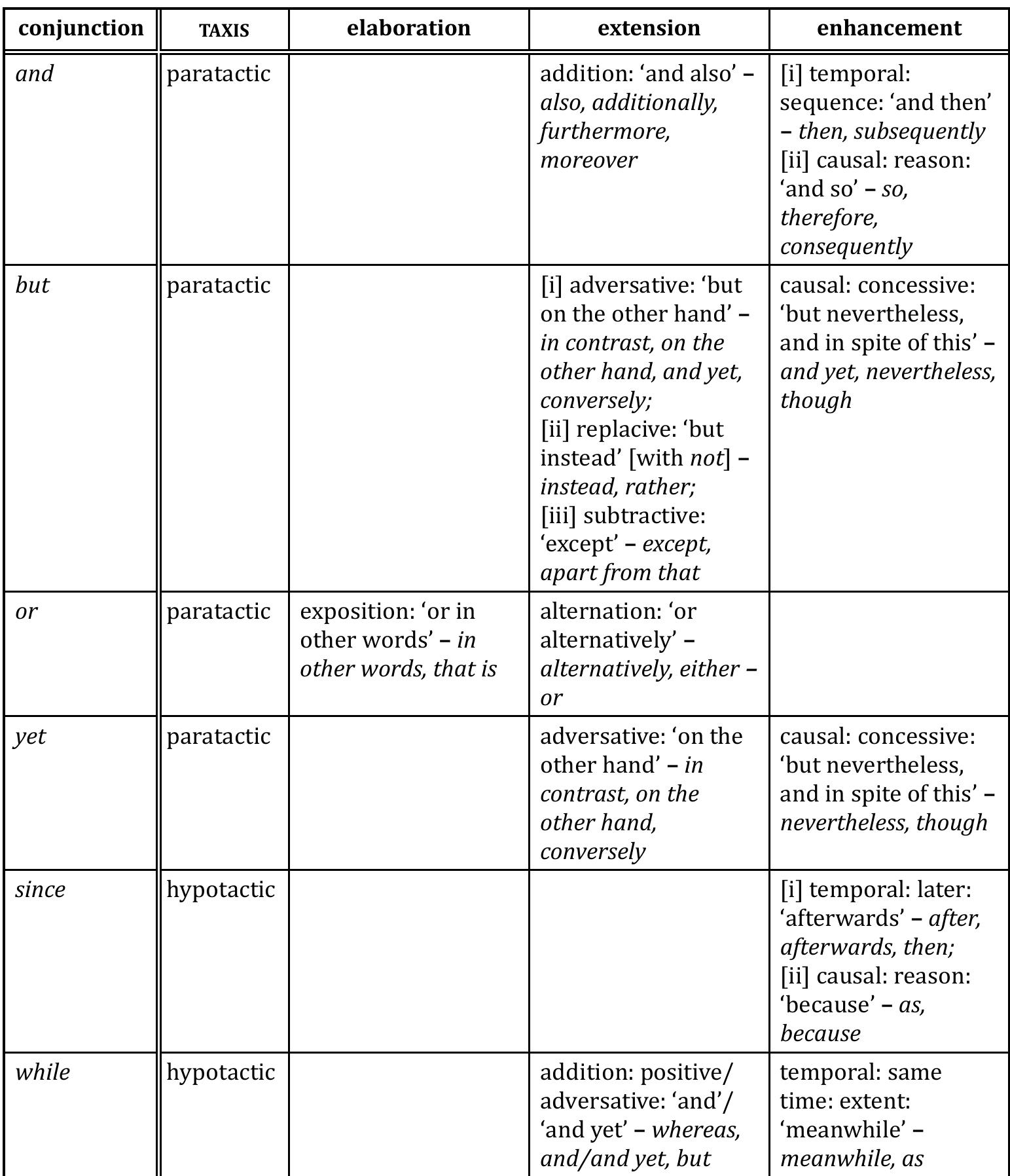 12 some common conjunctions and their different