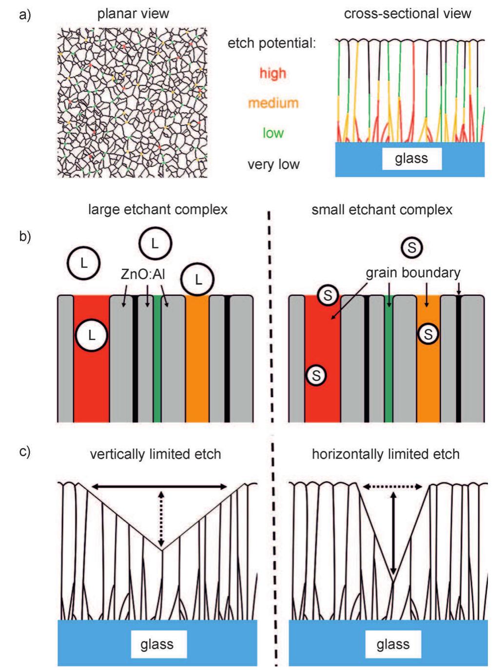 Diagrams of the three postulates of the etching model: a)
