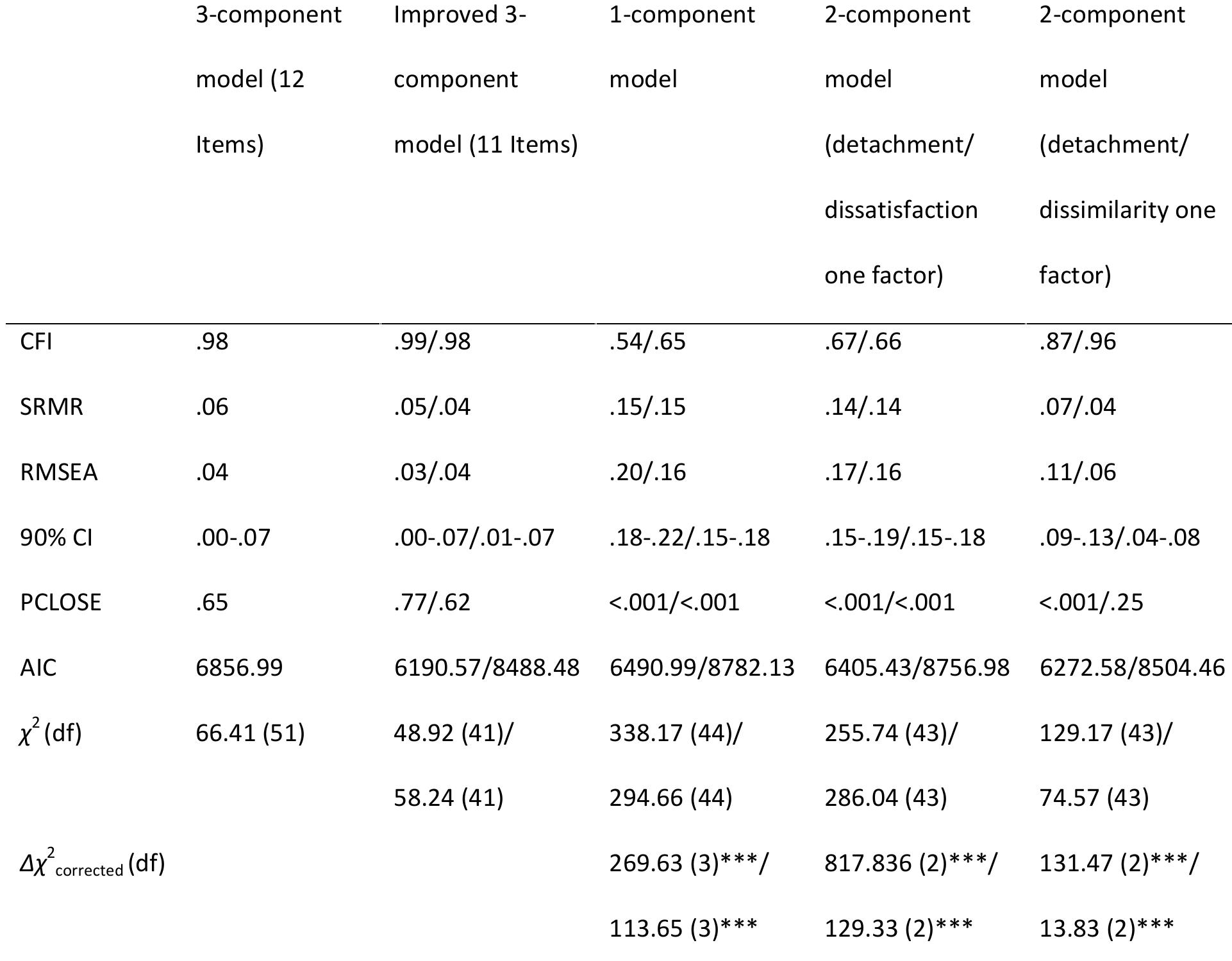 Note. the first 3-component model is based on 12 items, all