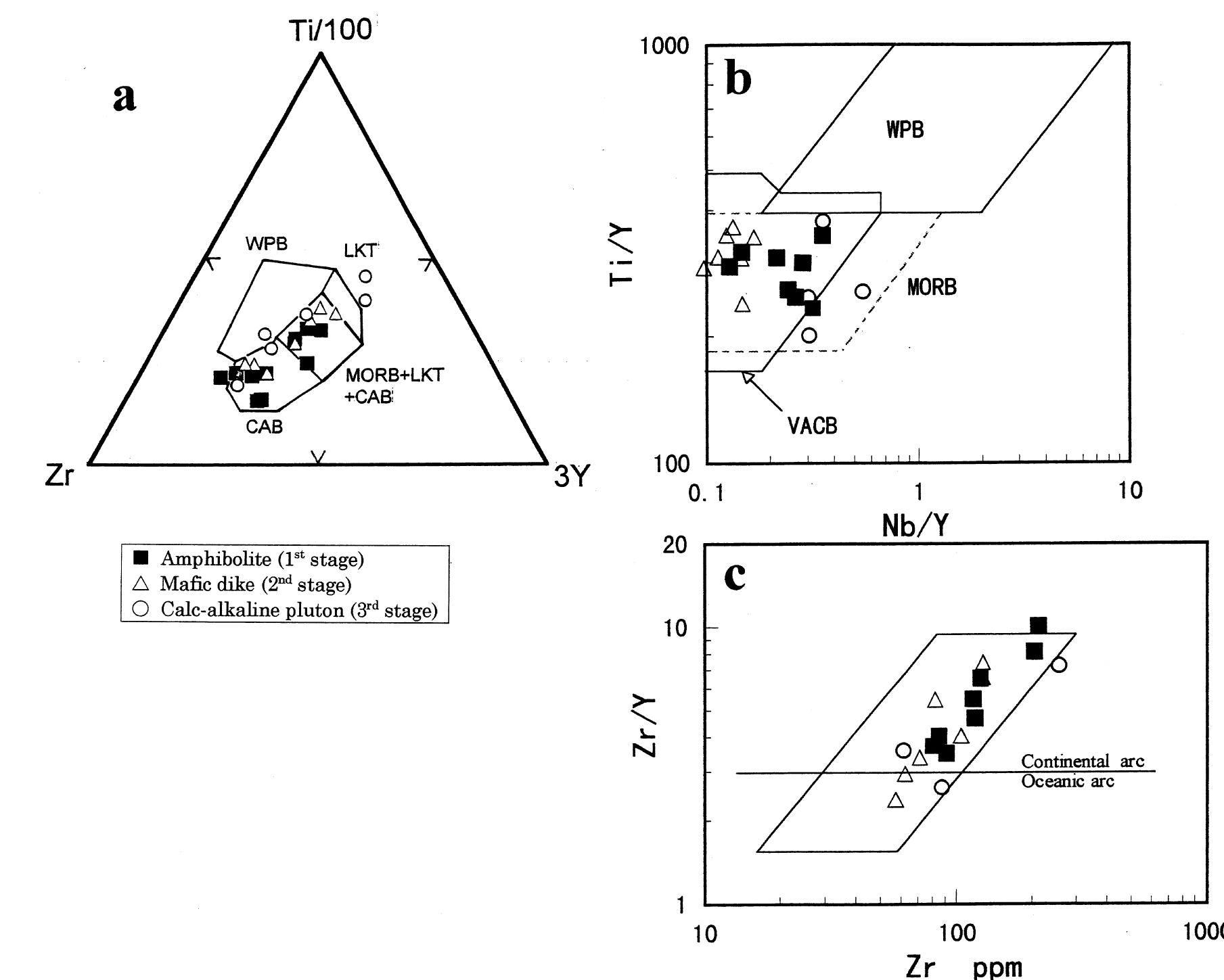 Discrimination diagrams for the igneous rocks in the hida