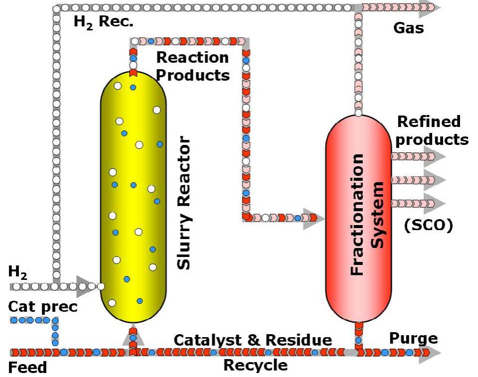 Simplified process scheme of eni slurry technology (est).