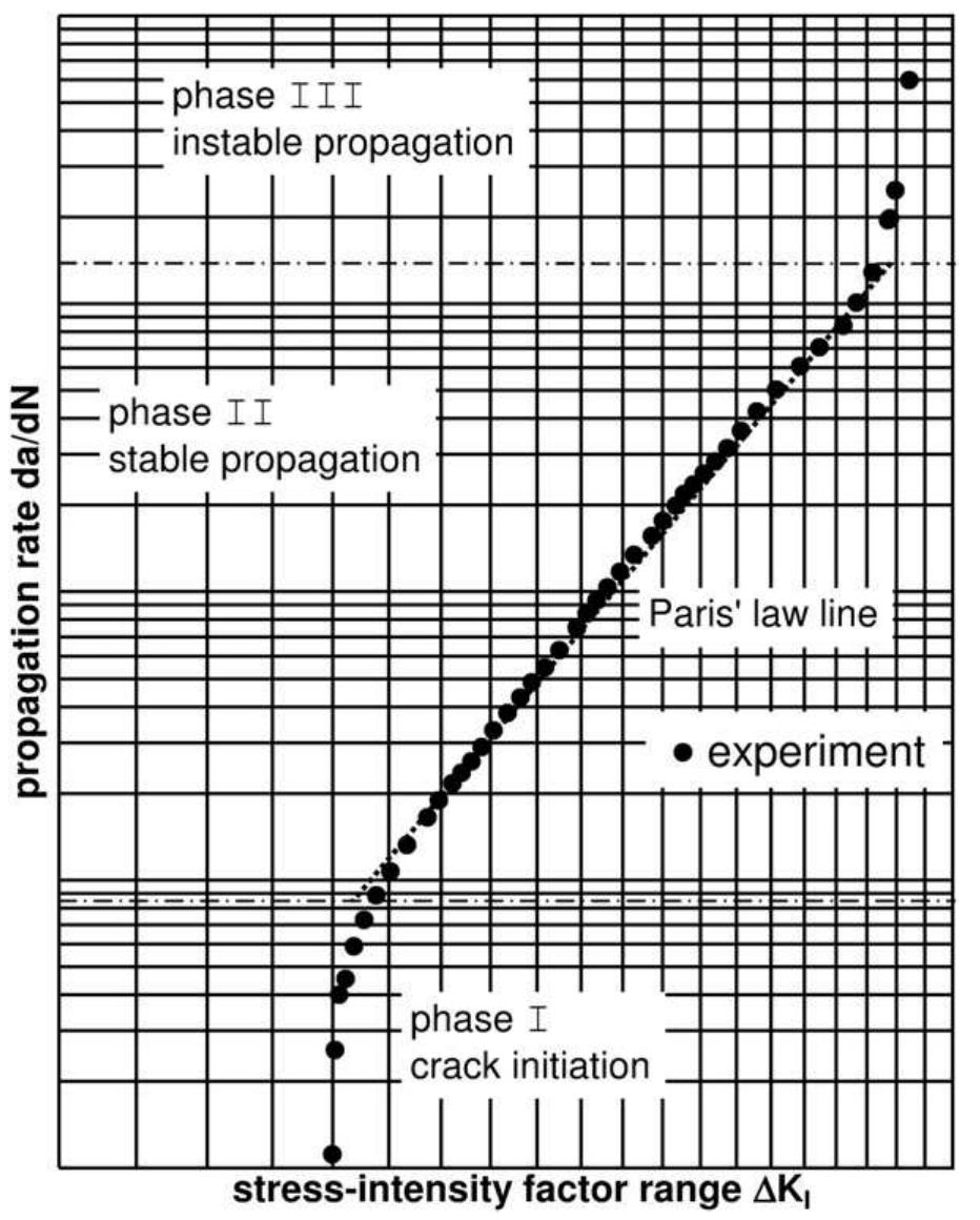 Crack propagation and paris’ law line. the preparation for