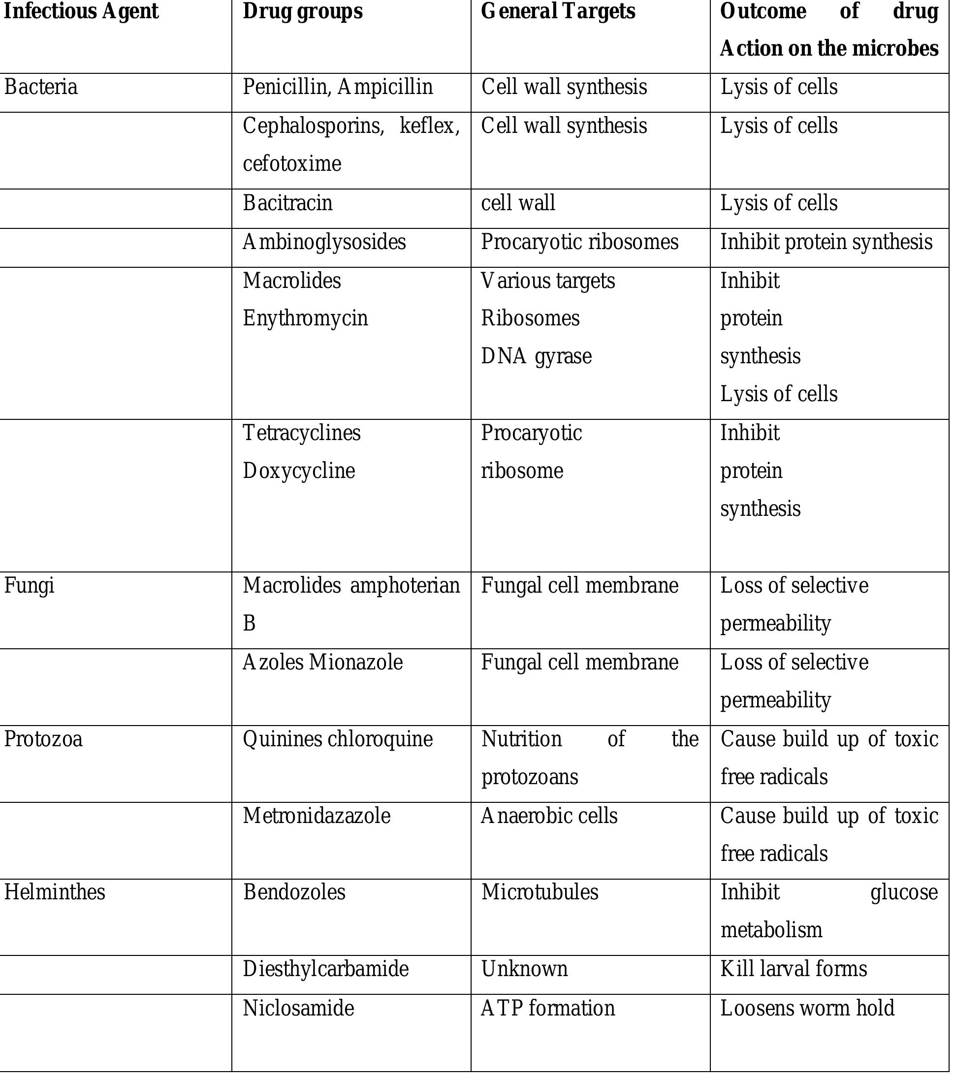 Table 5 - from Uses of Microorganisms in Agriculture,