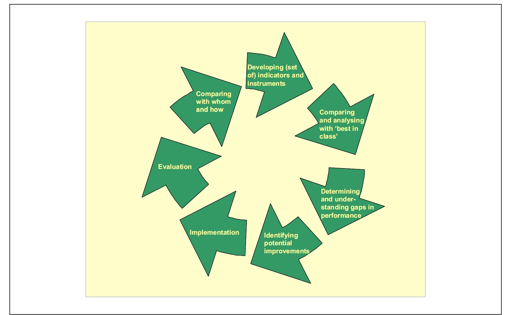 1. the benchmarking process in seven steps. benchmarking