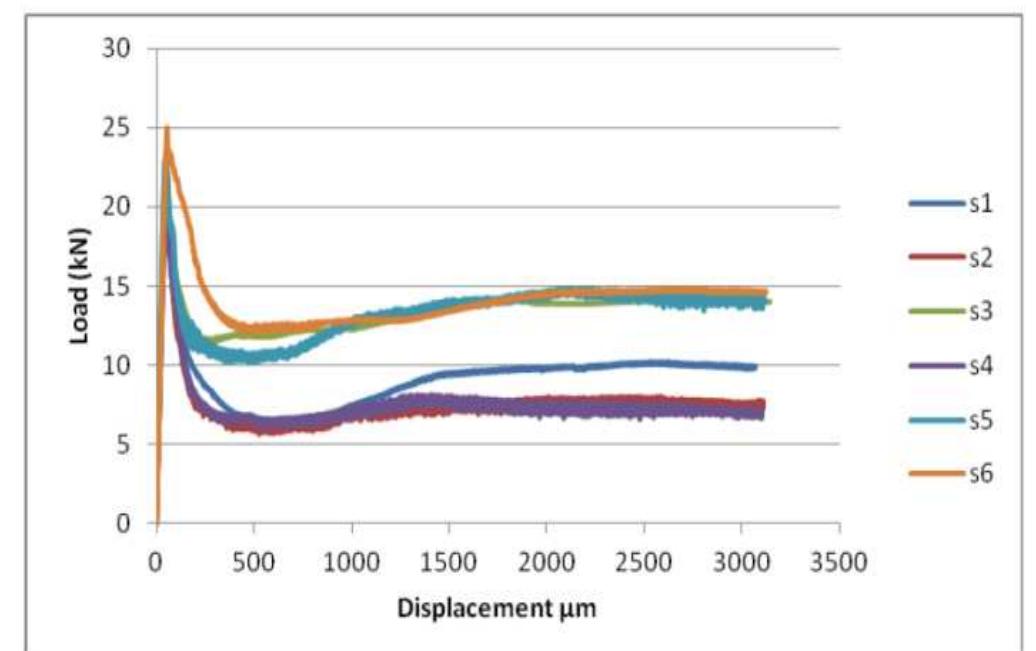 Load deflection curves of the tested samples the load