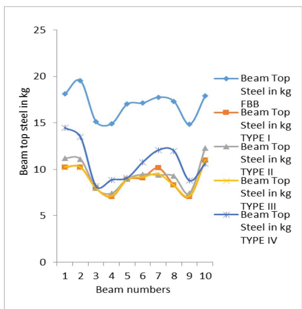 Chart -5: beam top steel values.