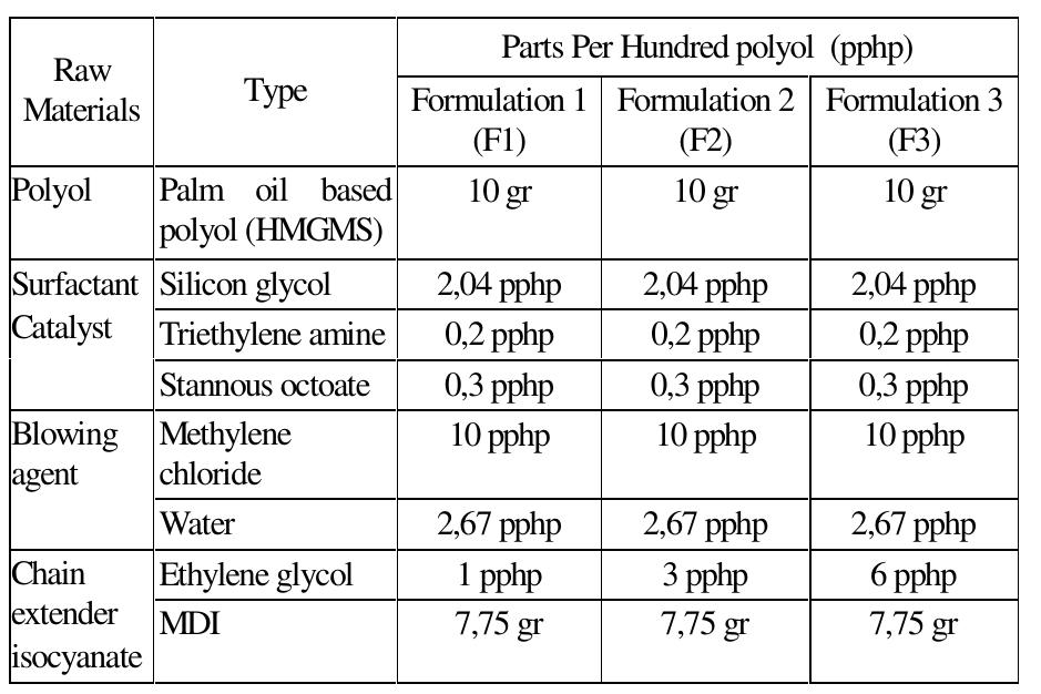 Tabel 2. the formulations of rigid polyurethane foam with