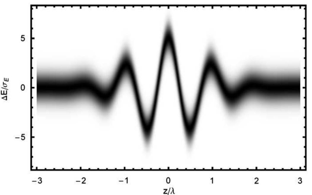 Density plot showing energy modulation of electrons (in