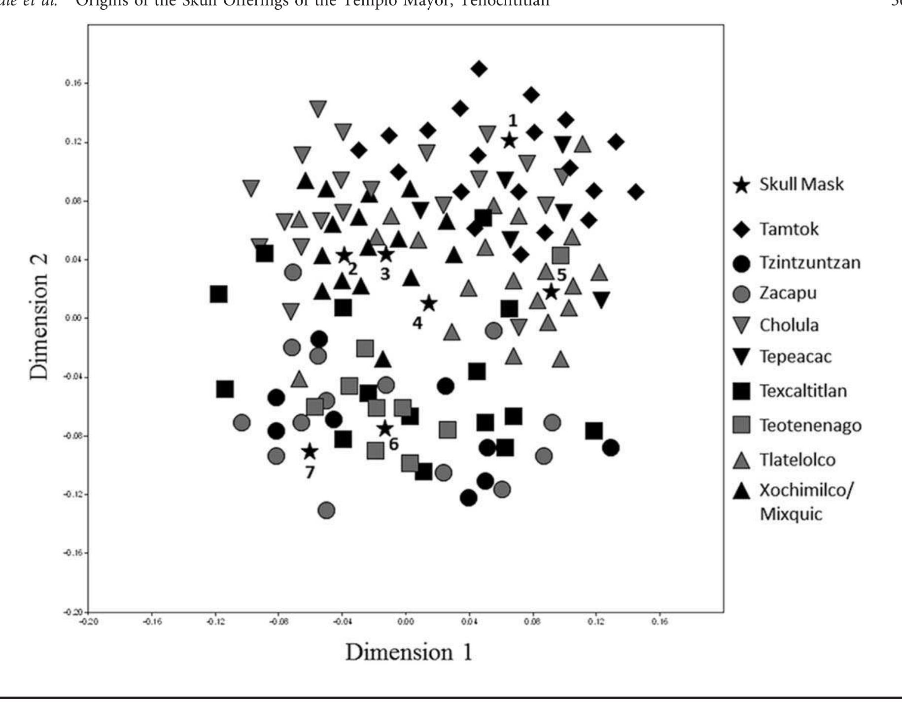 Nonmetric multidimensional scaling analysis for the skull