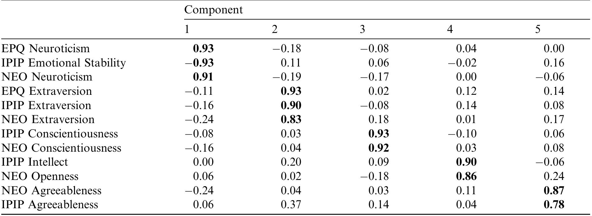 Loadings for the ipip, neo and epq scale scores
