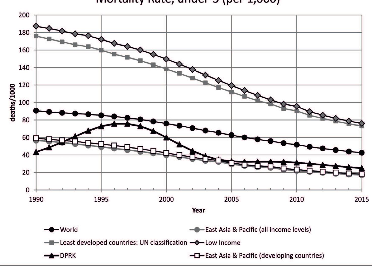 Source: world bank, “world development indicators 2015”