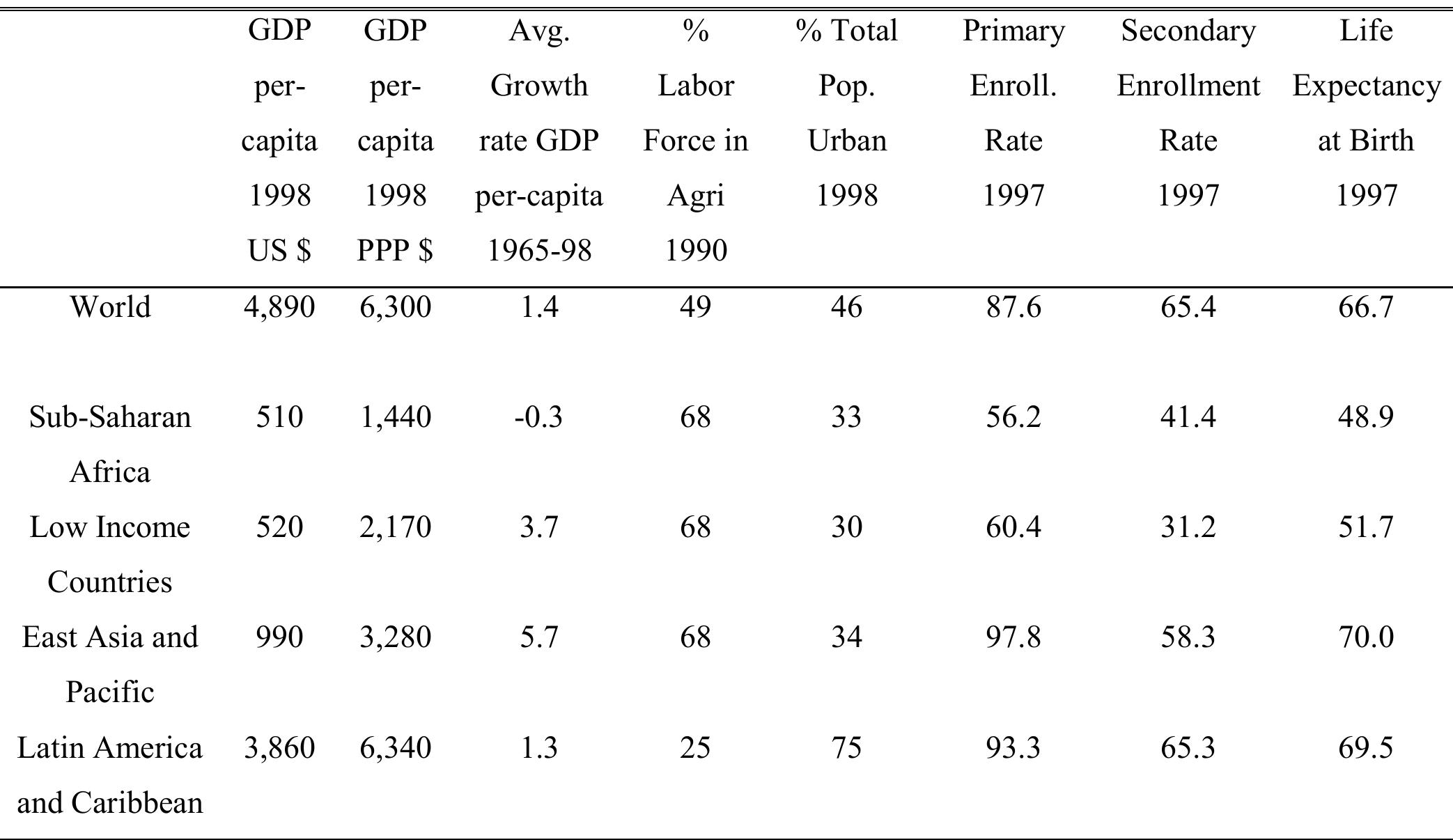 Source: columns 1-5 world development indicators 2000,