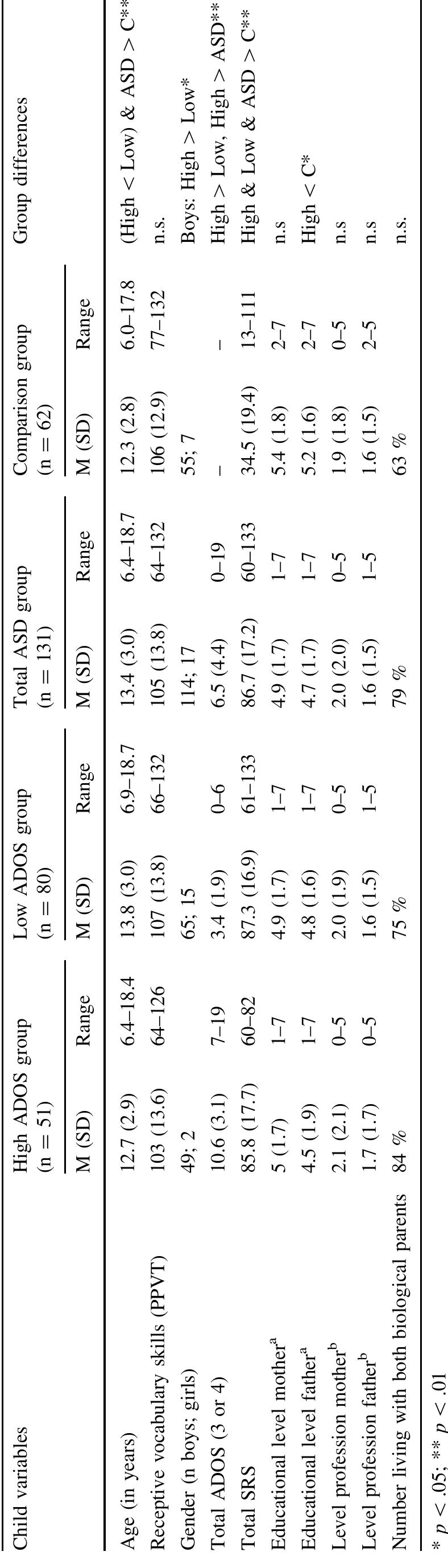 Table 1 - Reliability and Validity of the Interactive