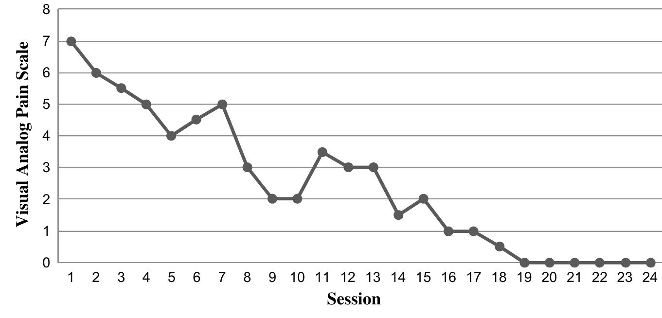 Graph 1. visual analog pain scale over the sessions. the