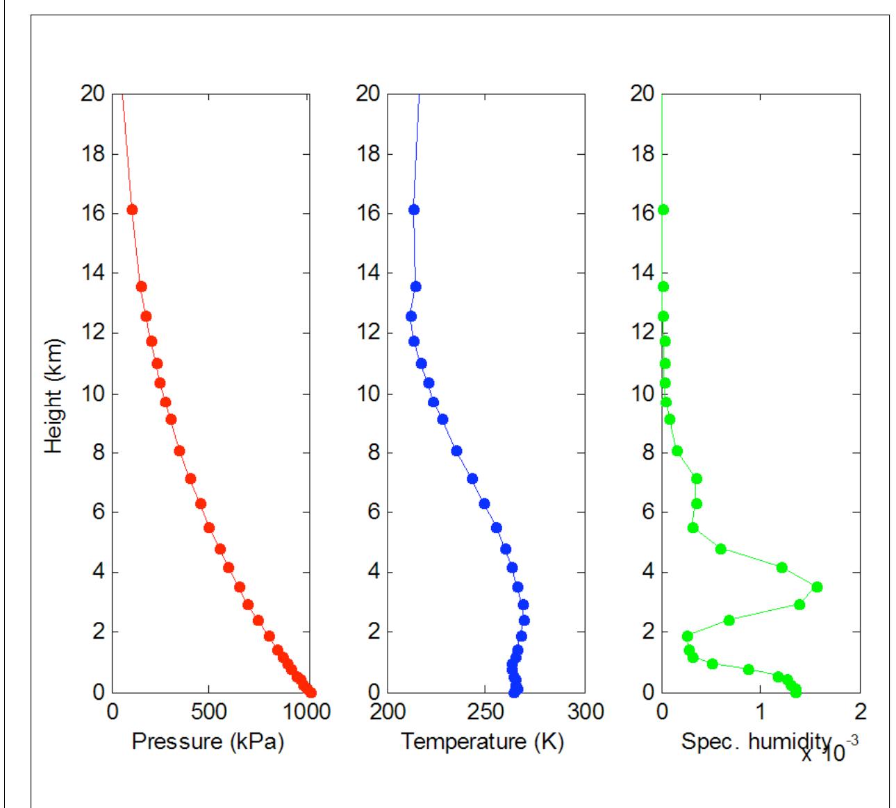 Sample radiosonde: vertical profile collected at a single