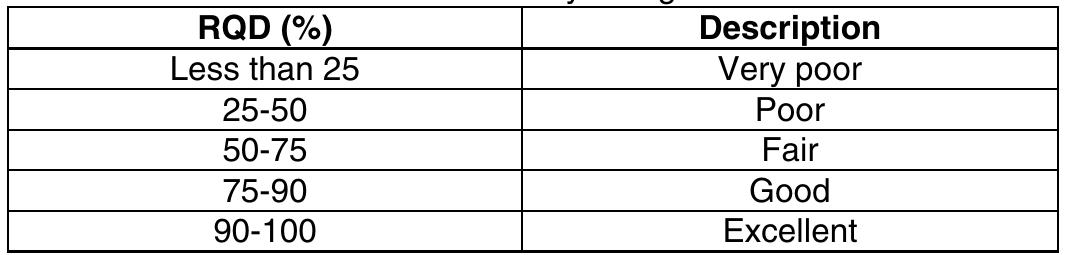 C) tensile strength. using tensile strength of the rock