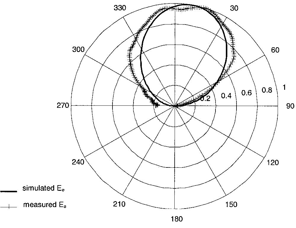 Measured and simulated radiation patterns e,, (¢ = 90°)