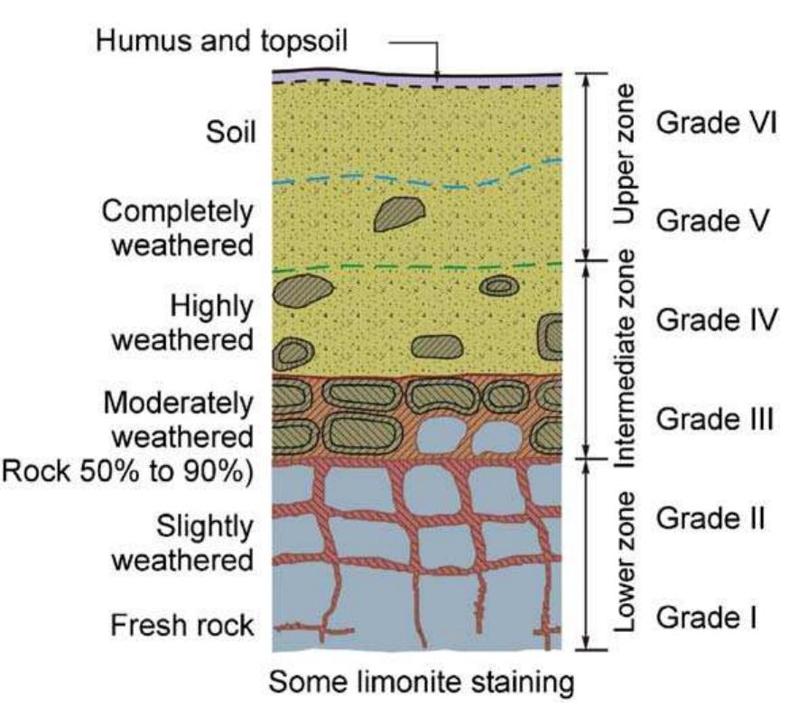 Typical weathering profile of residual soils (from little,