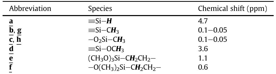 1h-nmr chemical shifts for both pdms-1 and pdms-2. table 3