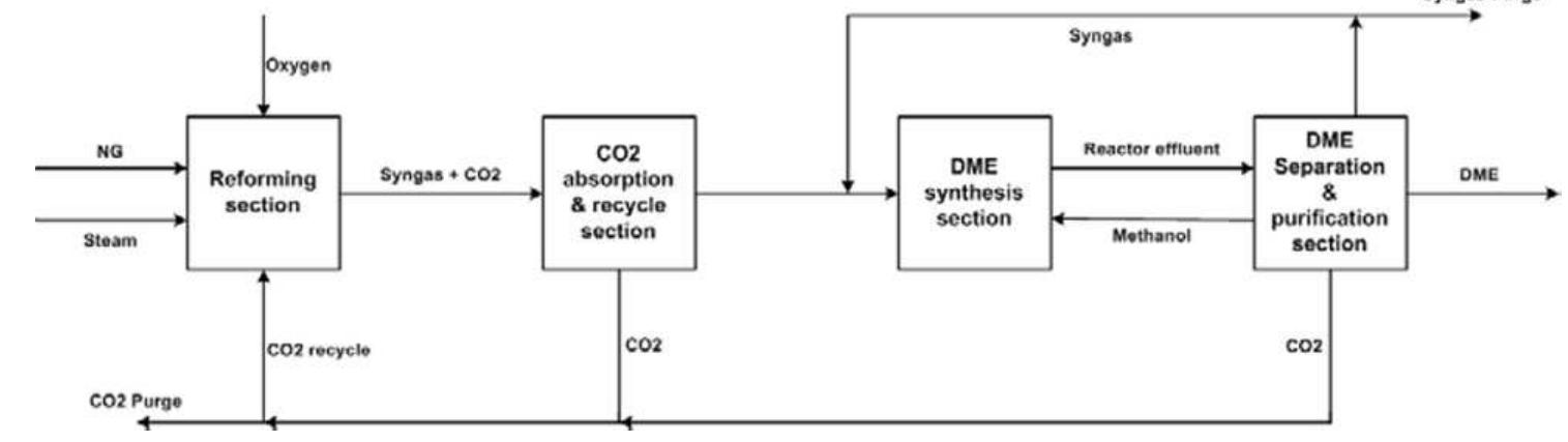 Simple block diagram of dimethyl ether production