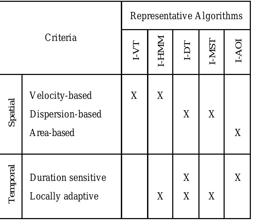 Taxonomy of fixation identification algorithms, sample Taxonomy of fixation identification algorithms, sample