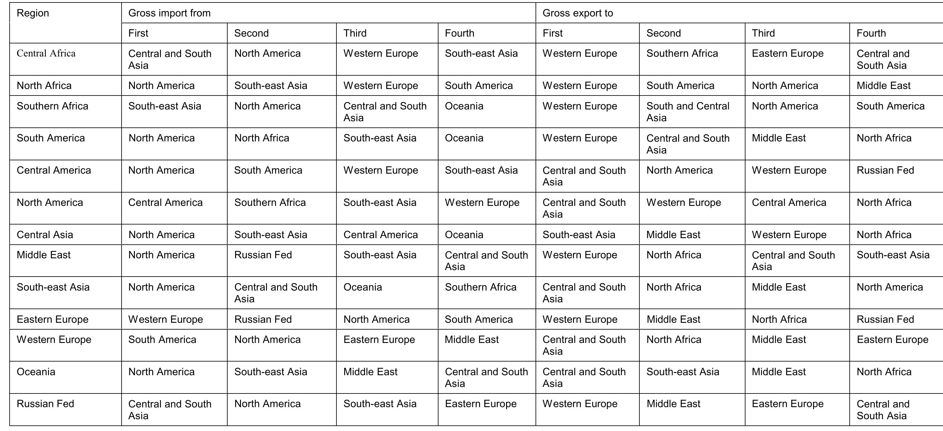 4. ranking of gross import and gross export regions for each