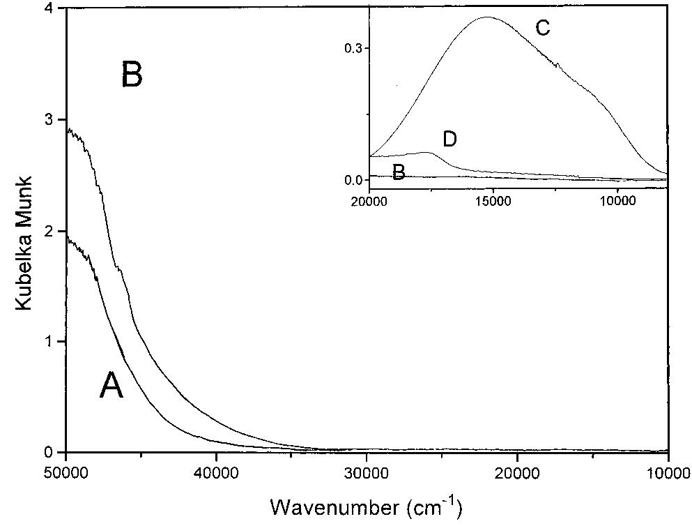 Uv —vis—near-ir diffuse reflectance spectra of cu-zsm-5