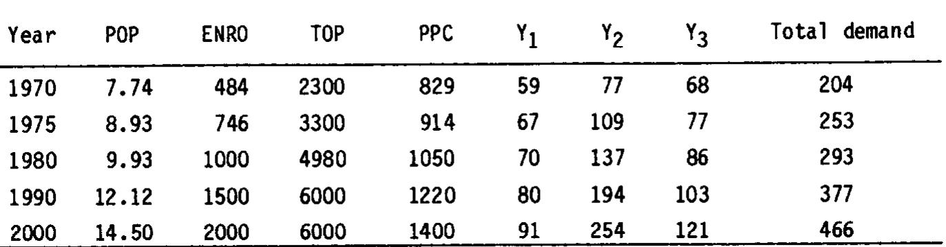 Values of the saudi water demand model this model predicted