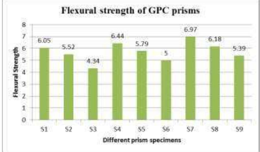 Chart 3: flexural strength of gpc prisms chart -2: split