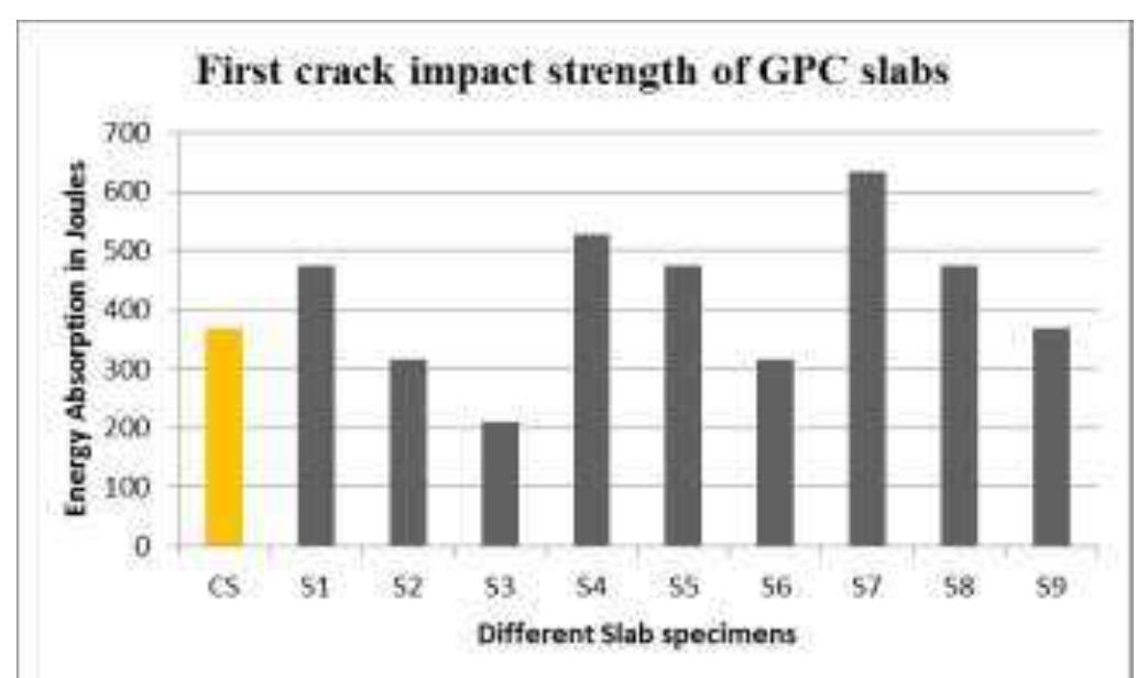 Chart -4: first crack impact strength of gpc slabs