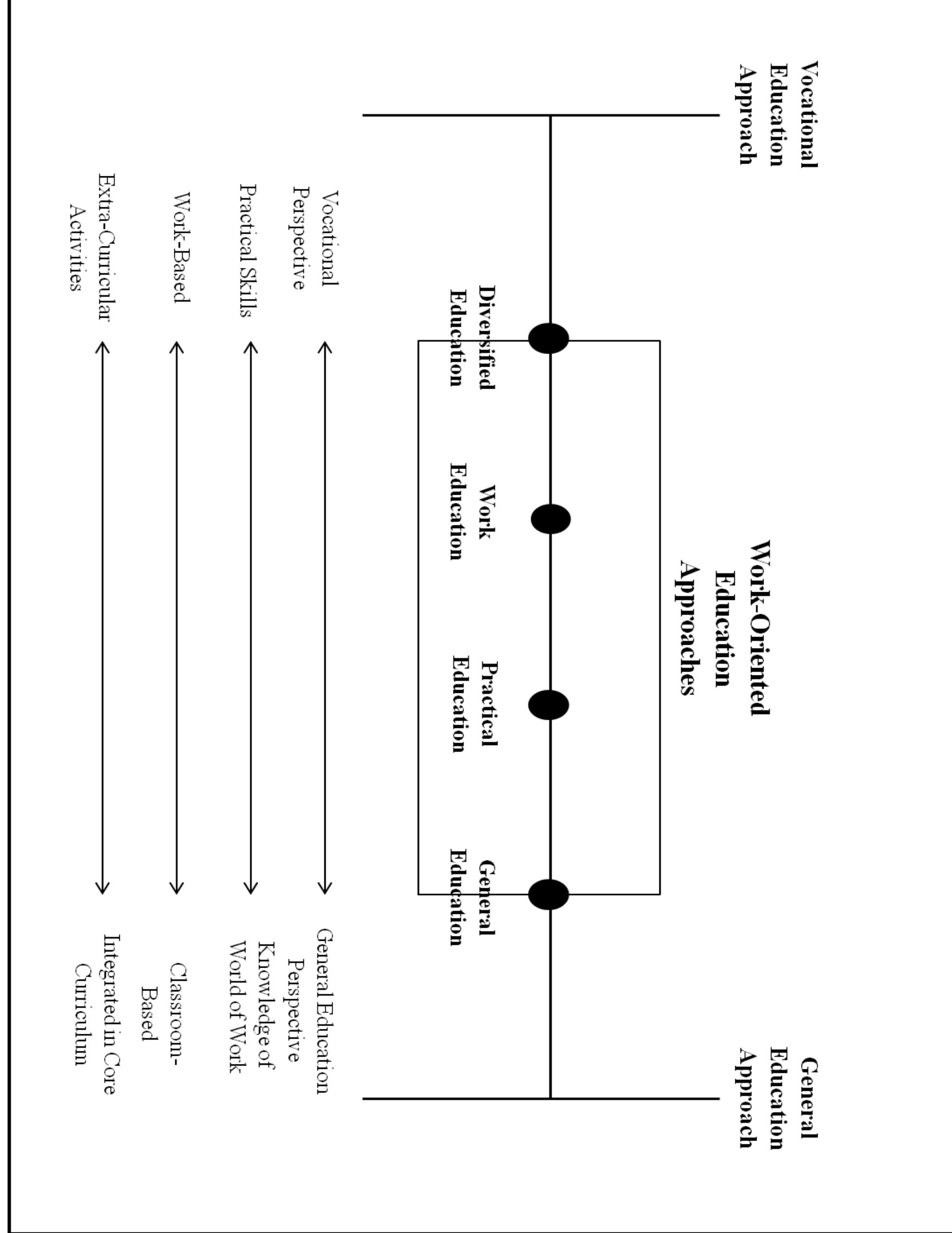 Map of work-oriented approaches with sliding scales