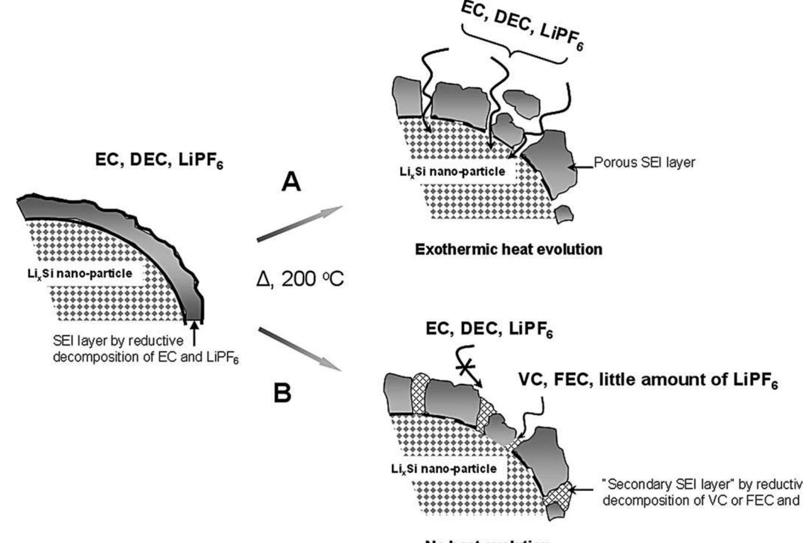A schematic diagram showing the thermal events in the