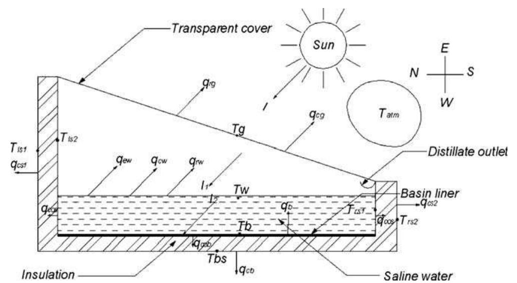 Various components of single slope passive solar still. fig.