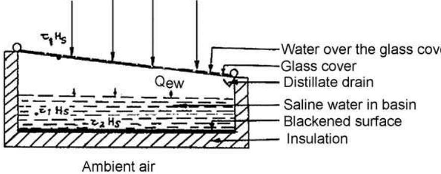 Schematic representation of the single basin solar still