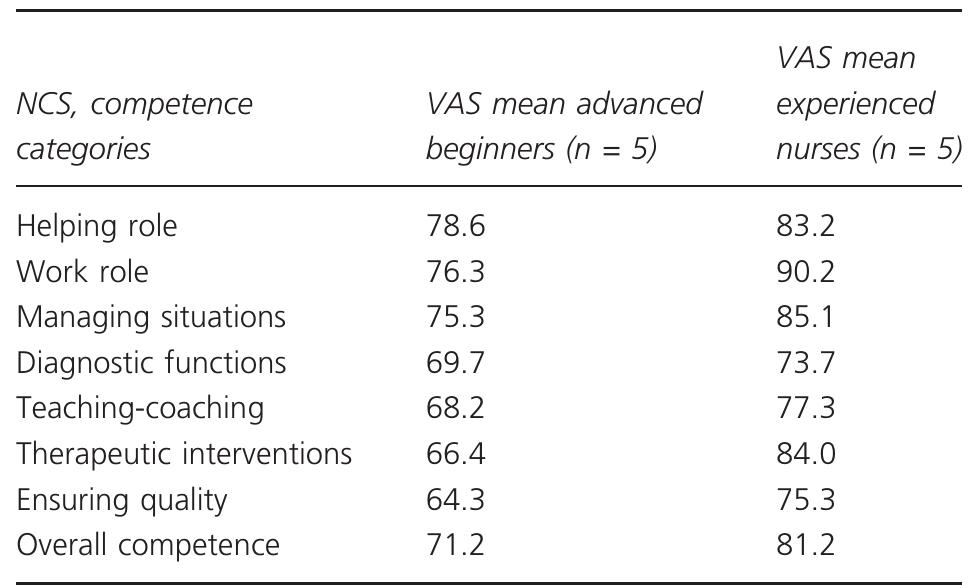 Vas, visual analogue scale; ncs, nurse competence scale.