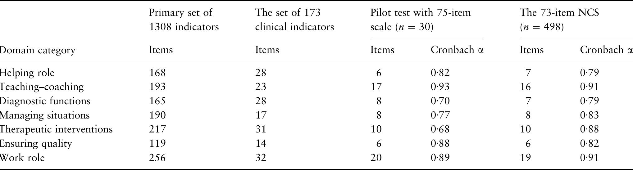 (PDF) Nurse Competence Scale: development and psychometric testing