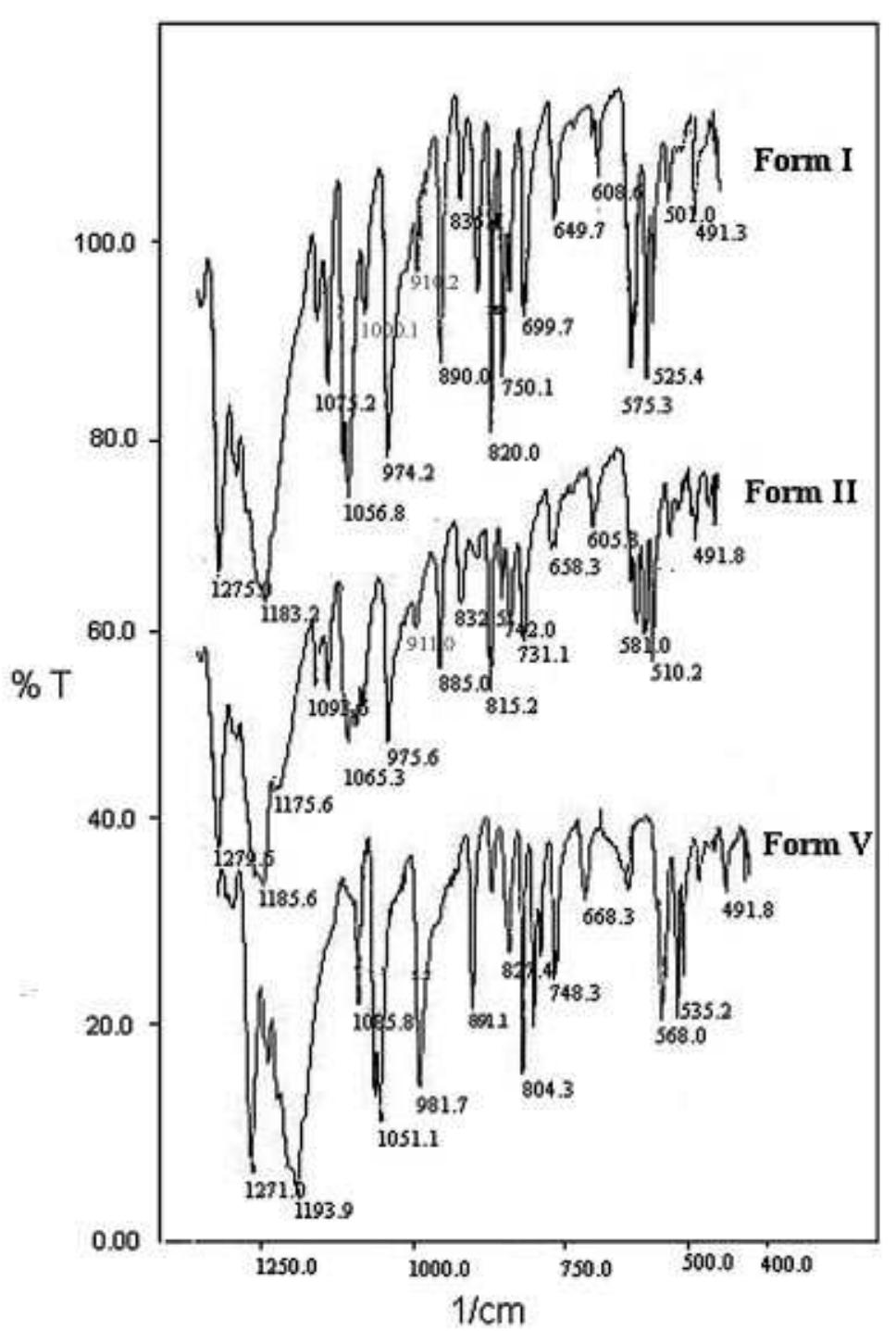 Overlaid ir spectra of form i, form ii, and form v.