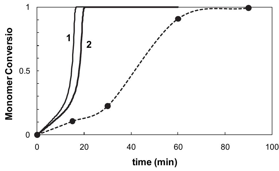 Evolution of the monomer conversion with the reaction time.