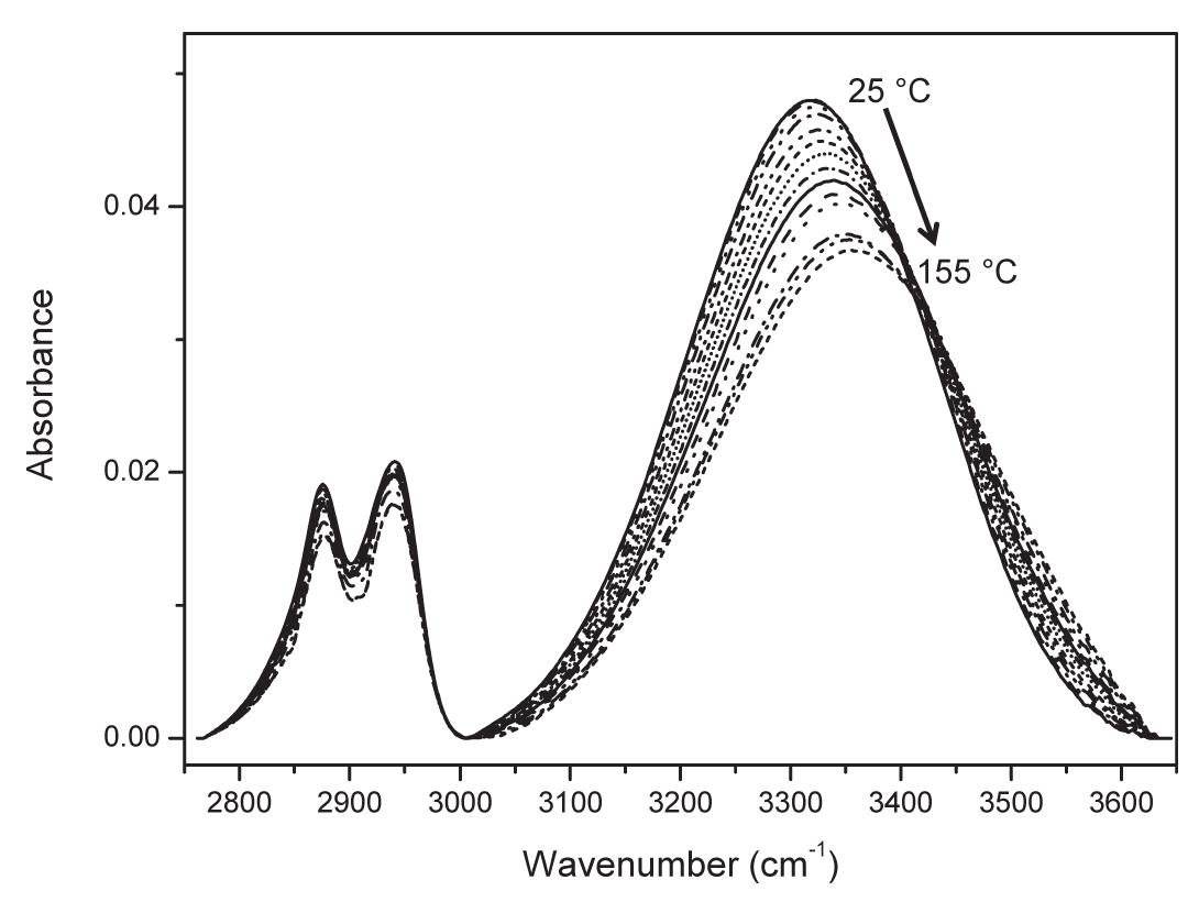 Fic. 7. temperature-dependent ft-ir spectra of ethylene