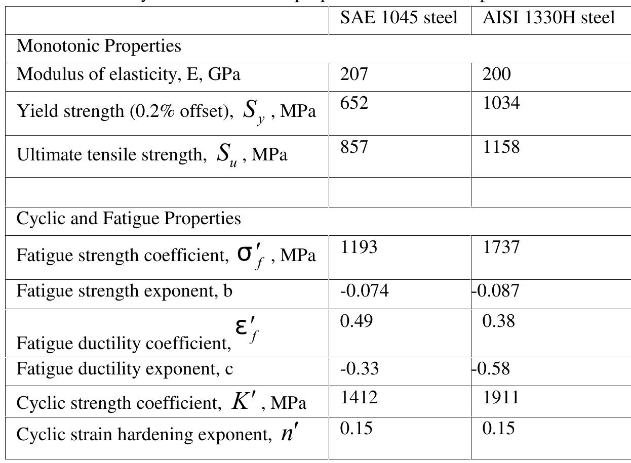 Summary of the mechanical properties and their comparative