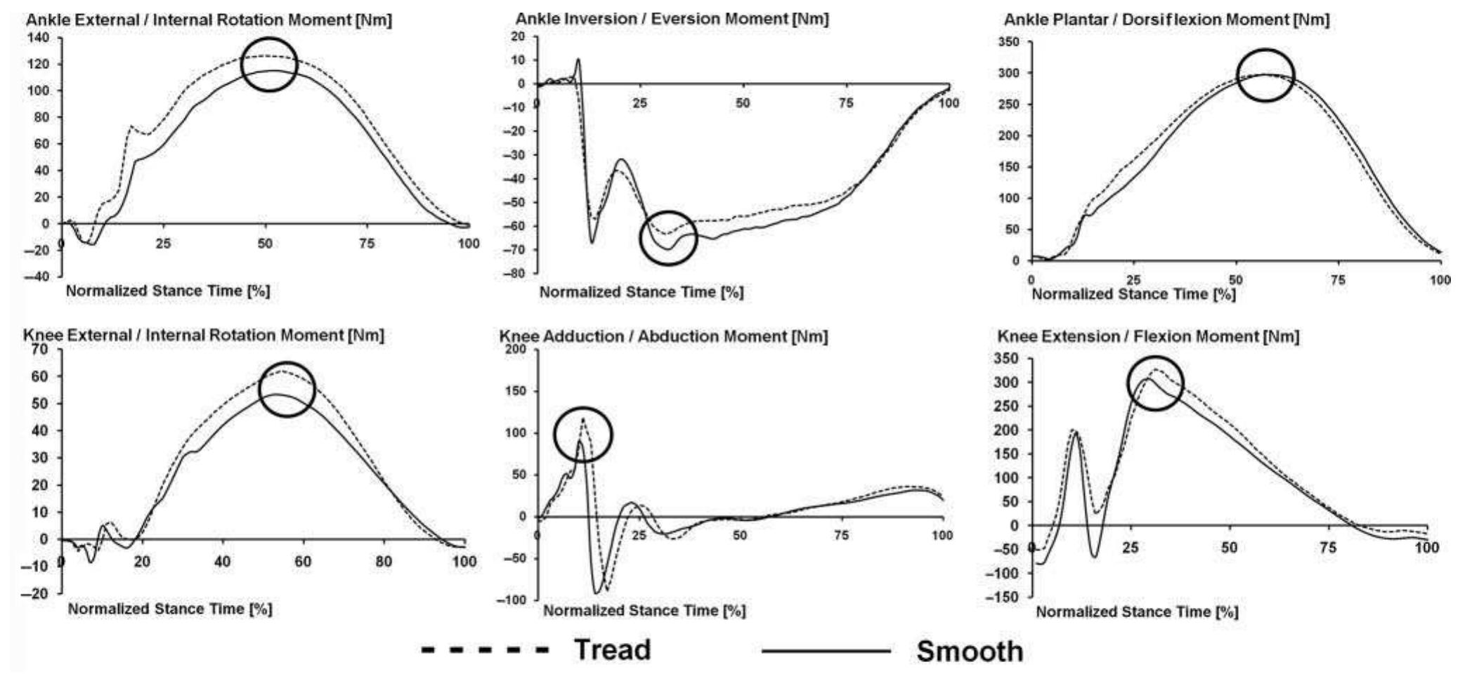 Ankle and knee joint moment sample curves. the circled