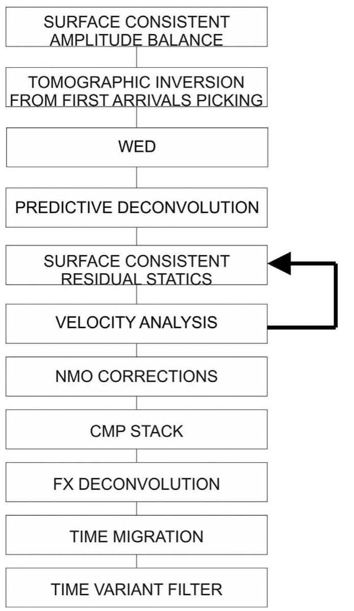 Processing flow chart for the analyzed lines. the final