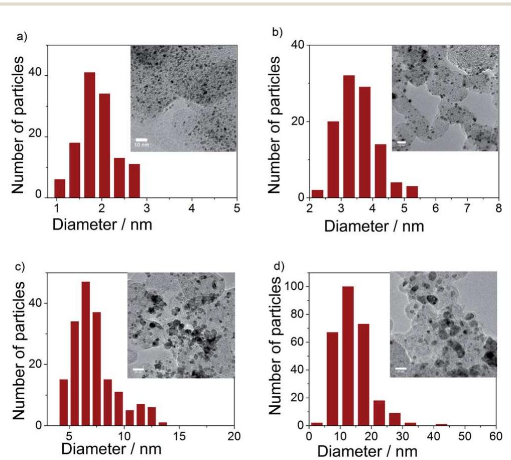 Tem images and particle size histograms of (a) ir, (b)